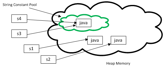 Difference Between String And String In Java