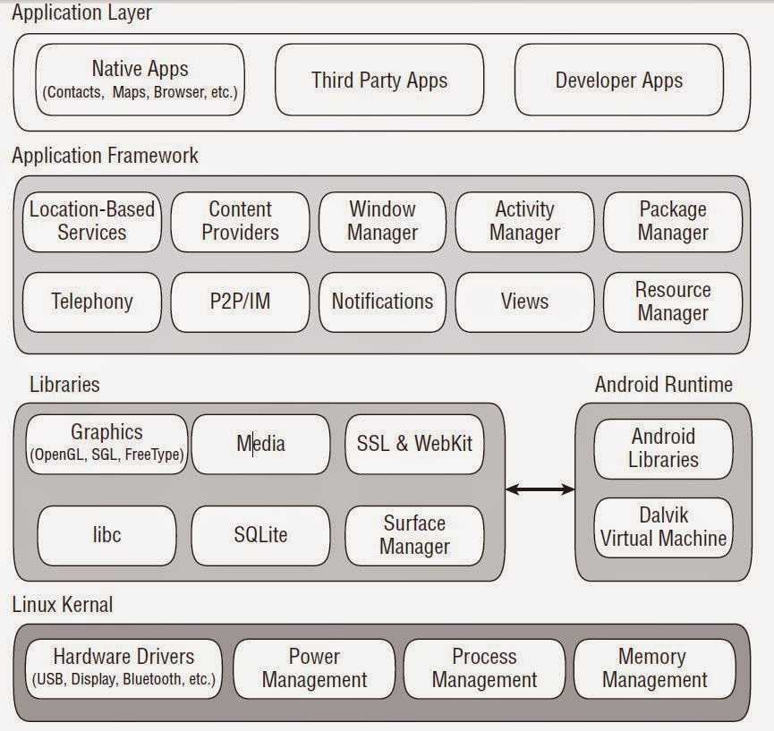 Android Mazes Android Software Stack