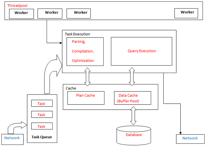 Mssql Server Dba S Paradise Know How Sql Server Executes A Query In Short