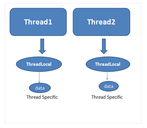 Java Latte Threadlocal In Java