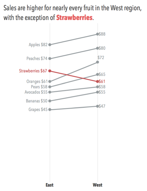 The Data School Gym - Slope Graphs with Vertical Lines