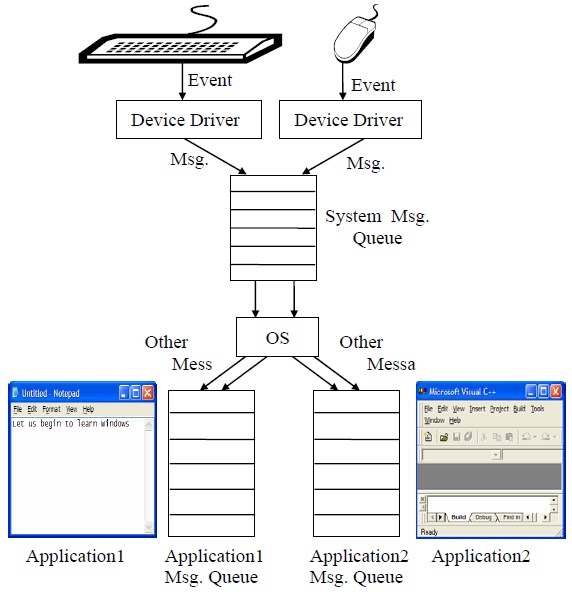 C Programming Books Windows Programming A Closer Look In C