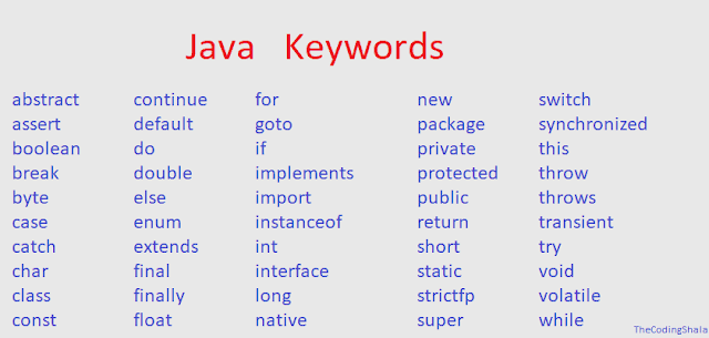 Java Introduction The Coding Shala
