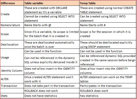 Sqlcastle Interview Question What Is The Difference Between Table