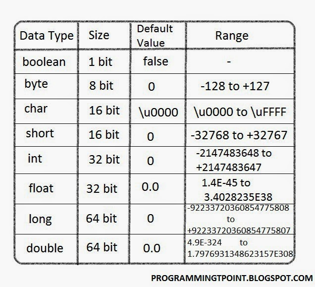Programmingtpoint Data Types