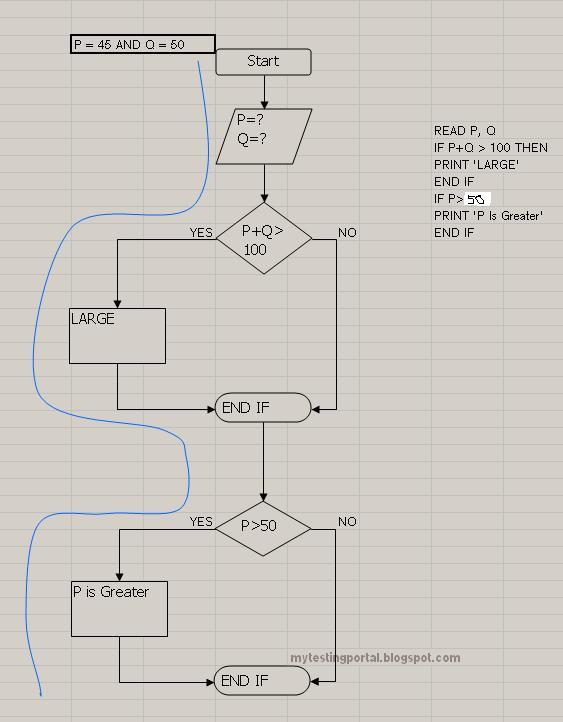 Software Testing Portal Statement Coverage Branch Decision Coverage