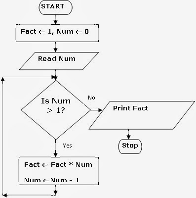 Algorithms Flowcharts Flowchart To Find Factorial Of A Number