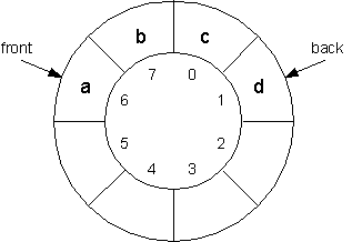 Simple Approach On Data Structures And Algos Circular Queue