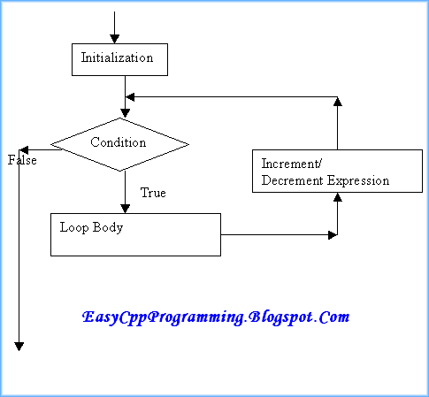 Working of for loop statement with examples ~ C++ Tutorial With Basic ...