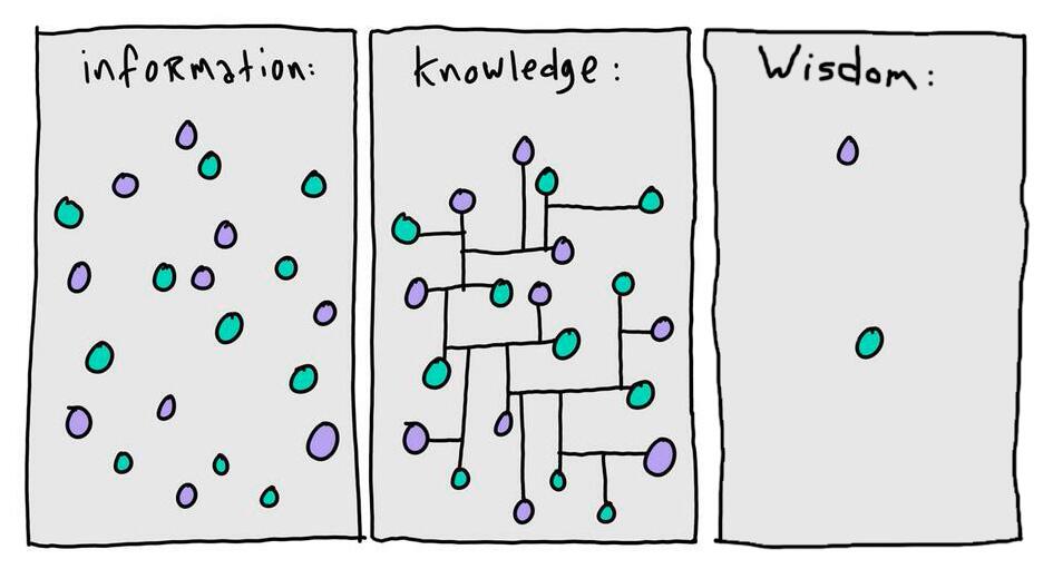 Management Notes: The Data Continuum