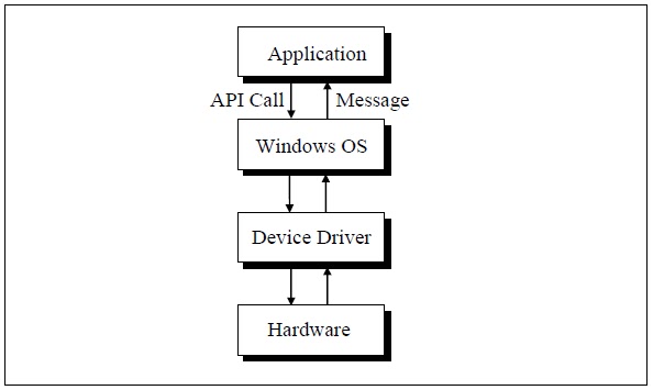C Programming Books Windows Programming Model In C Programming Language