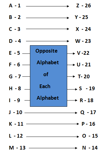 Coding Decoding Shortcut Tricks Bank Exams Today