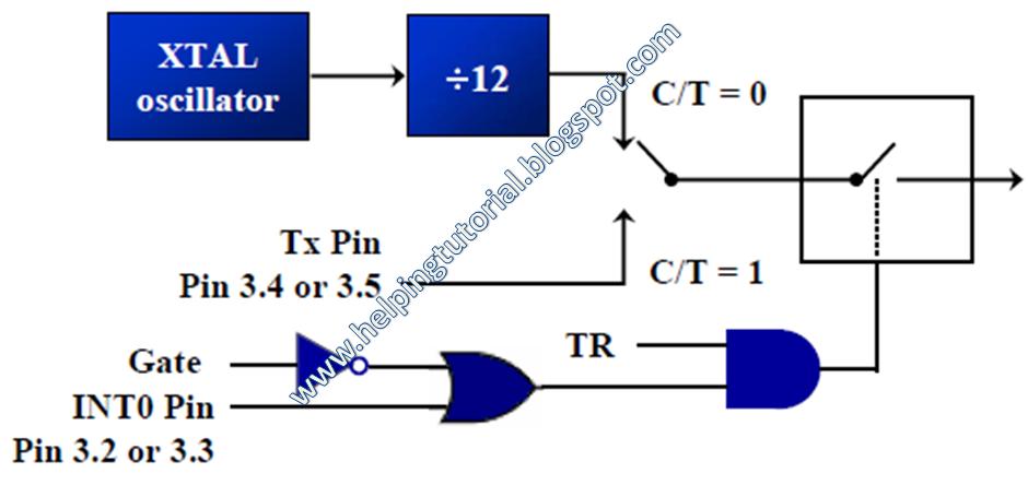 Helping Tutorial Timer And Counter Programming