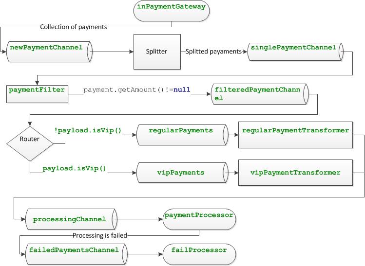Development Blog Spring Integration Simple Example