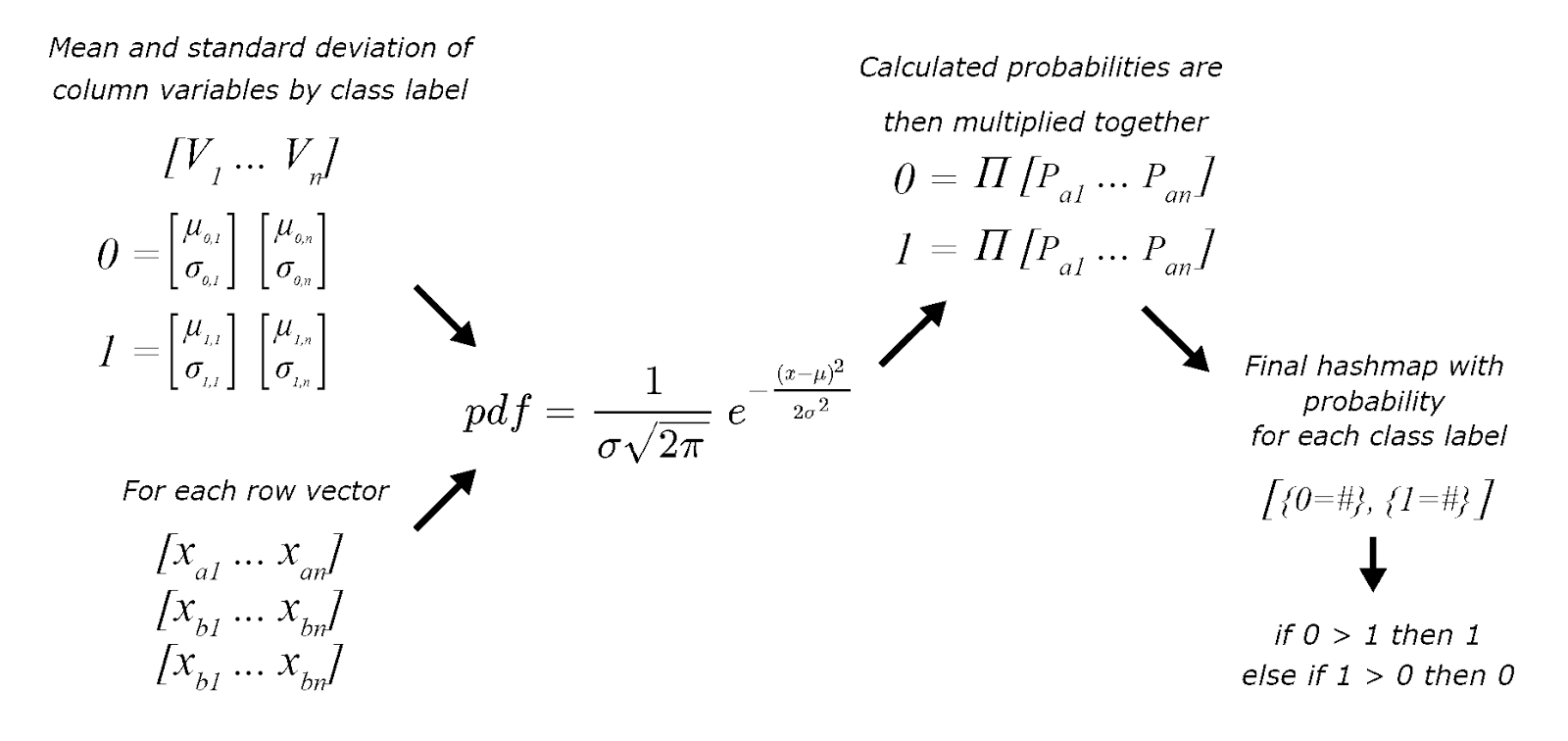 Function Literal Naive Bayes Classifier In Java Tutorial