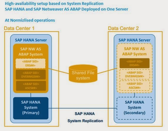 Sap Netweaver As Abap Deployment One Sap Hana Server Sap Netweaver