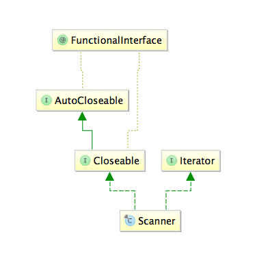 Sleepless Dev Java Scanner Example Jdk Auto Close Exception Handling