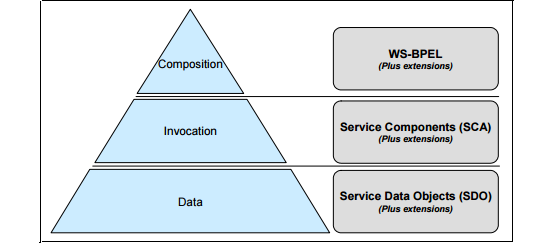 Websphere Process Integration Programming Model Ibm Websphere Process