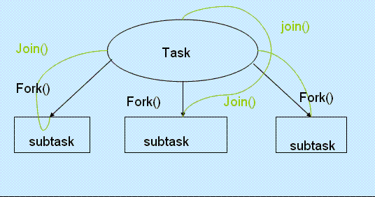 How To Use Fork Join In Java Multithreading Tutorial With Example