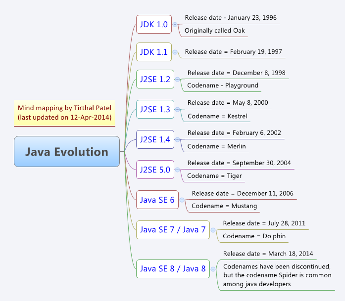 Evolution Of Java Java Researches