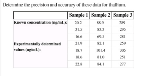 Determine the precision and accuracy of these data for thallium.Sample 1..