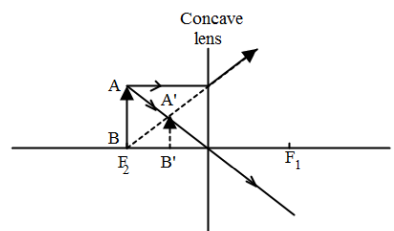 A Lens forms an upright and diminished image of an object when the object..