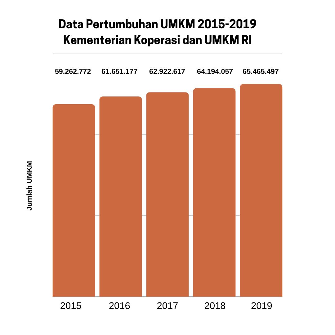 Data UMKM, Jumlah dan Pertumbuhan Usaha Mikro, Kecil, dan Menengah di ... Data UMKM, Jumlah dan Pertumbuhan Usaha Mikro, Kecil, dan Menengah di ...