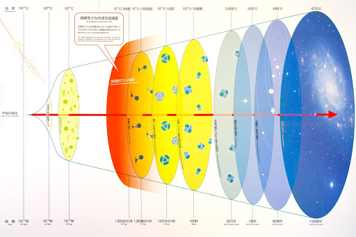The beginning of the universe and its history — Google Arts & Culture