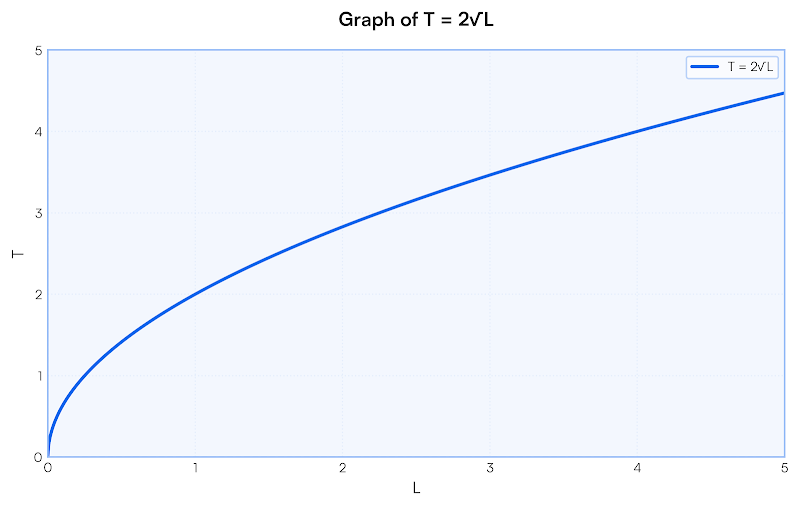 The function to find the period of a pendulum, T seconds, at sea level is..