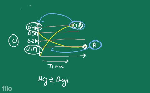 B-7. At a certain temperature in a 5 L vessel, 2 moles of carbon monoxide..