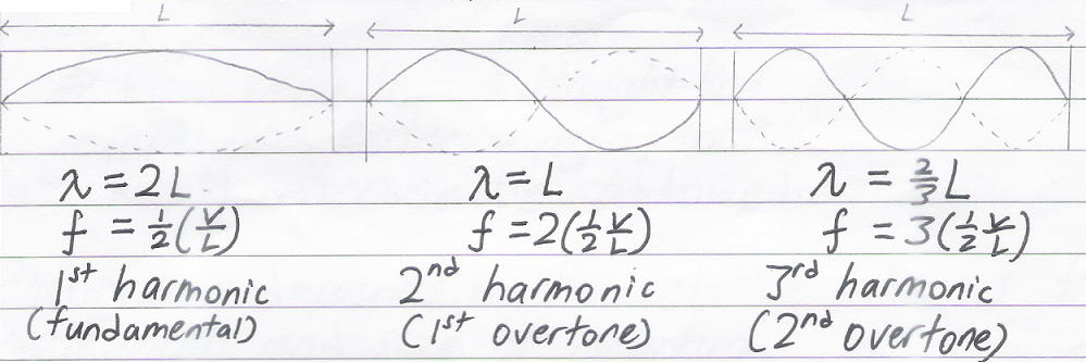 Standing Waves On A String Mini Physics Free Physics Notes