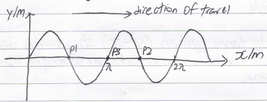 Phase Difference Mini Physics Free Physics Notes