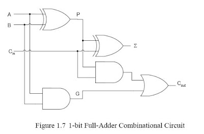 Digital Logics Study Combinational Logic Circuits And Functional Devices