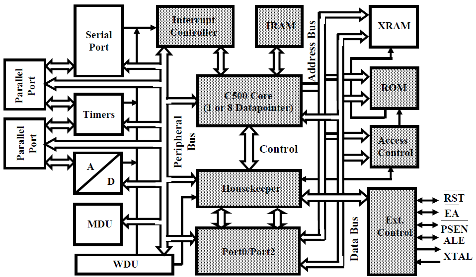 Embedded Projects Embedded Ideas Microcontroller