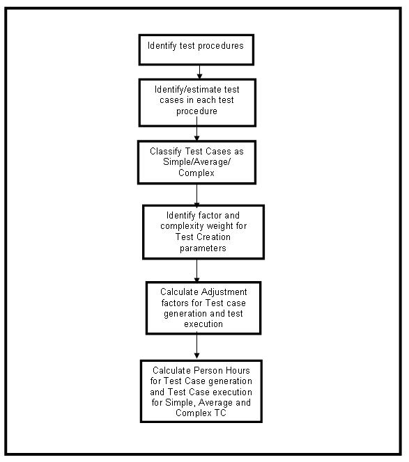 Ctms Ted Test Effort Estimation Model