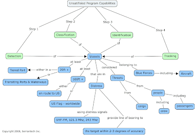 Program Lifecycle Management