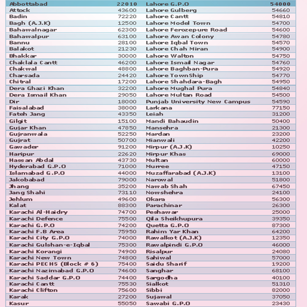 Topics Zip Codes Of Cities Of Pakistan