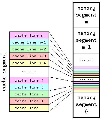 Computer System Architecture Cache Memory