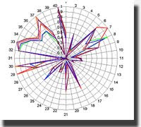Kendall Map Analysis Star Plot