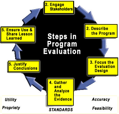 Evaluation Models And Strategies Program Evaluation