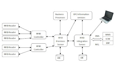 Sithira S Blogs Rfid Implementation