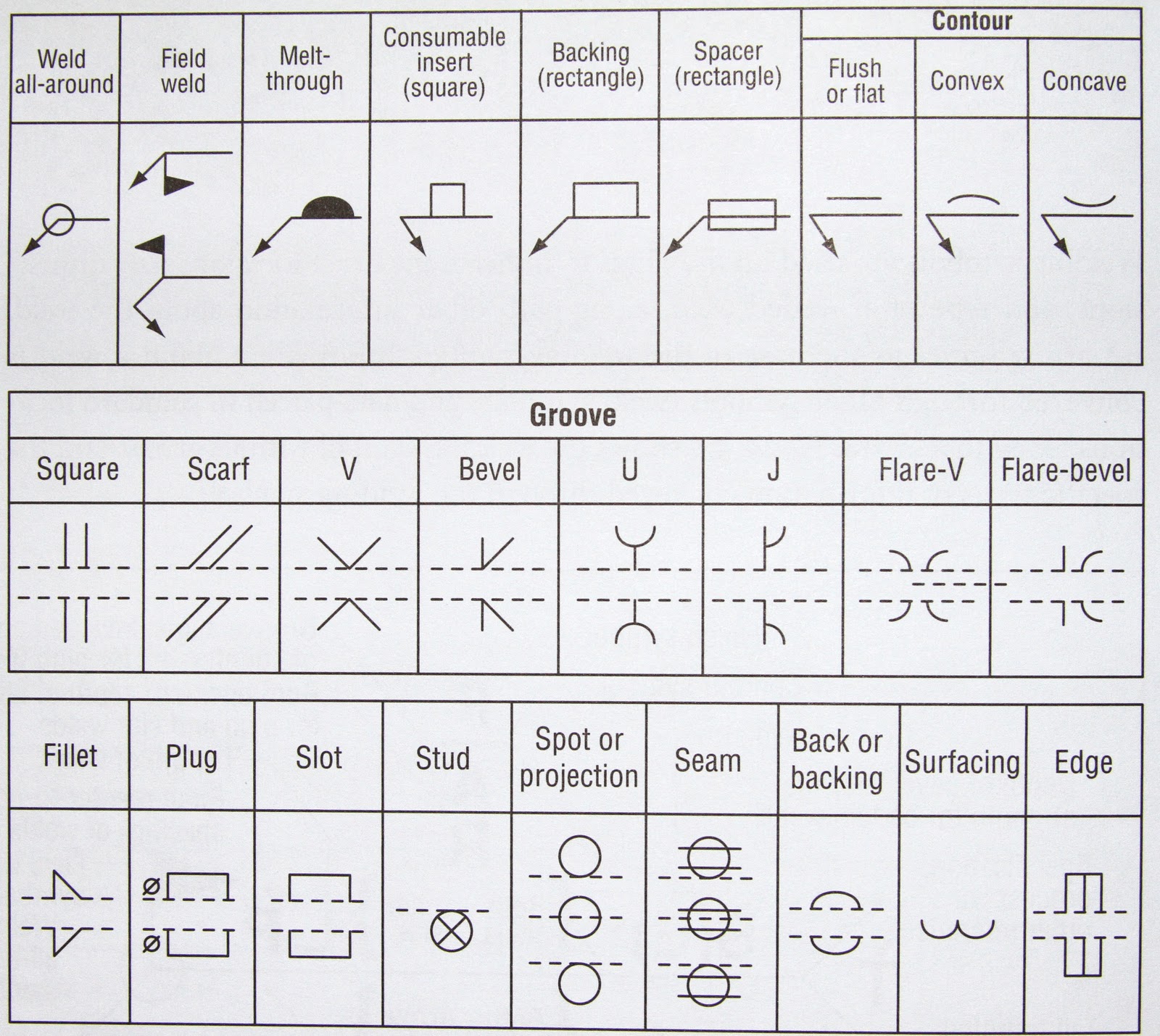 Printable Welding Symbols Chart Printable Free Templates