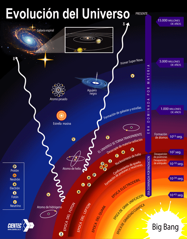 El Universo Evolución Del Universo Formación Del Sistema Solar El Sol