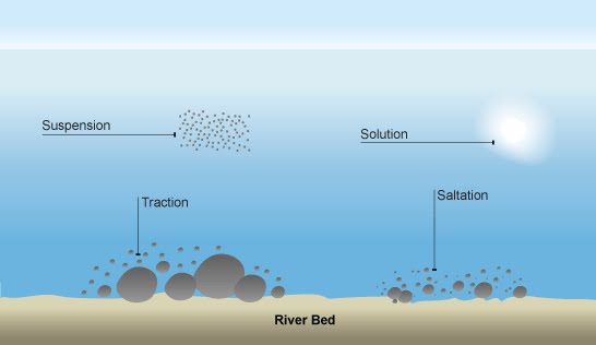 Cspgeography Riparian Environments River Processes