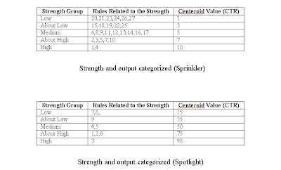 Fyp Fuzzy Logic Root Sum Square Rss