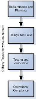 Software Validation Computer Systems Validation