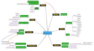 L Portfolio For Prog Mgmt Tutorial 2 Mindmeister Mind Mapping