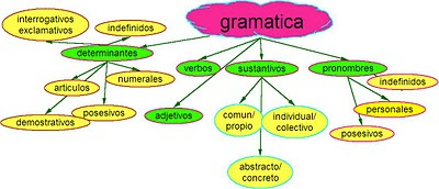 Blogtañana Gramática