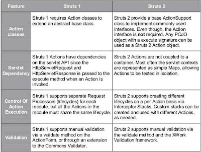 Anydoubtsnow Key Difference Between Struts 1 Struts 2