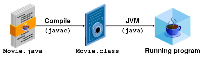 Java Virtual Machine Super Compiler